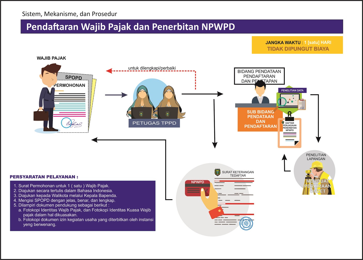 Pendaftaran Wajib Pajak Dan Penerbitan NPWPD – Badan Pendapatan Daerah ... Pendaftaran Wajib Pajak Dan Penerbitan NPWPD – Badan Pendapatan Daerah ...